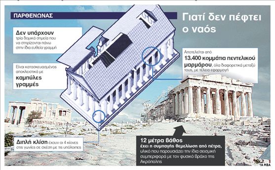 Τα αντισεισμικά μυστικά του Παρθενώνα - ΤΑ ΝΕΑ