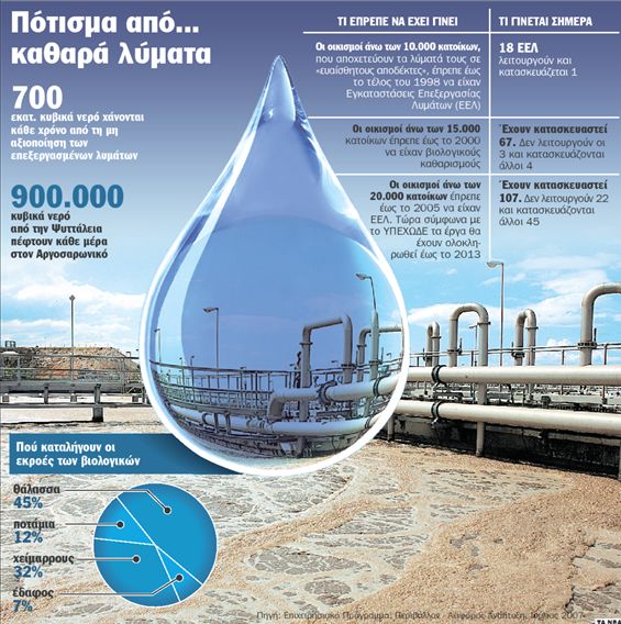 Πετάμε 700 εκατ. κυβικά νερό τον χρόνο - ΤΑ ΝΕΑ