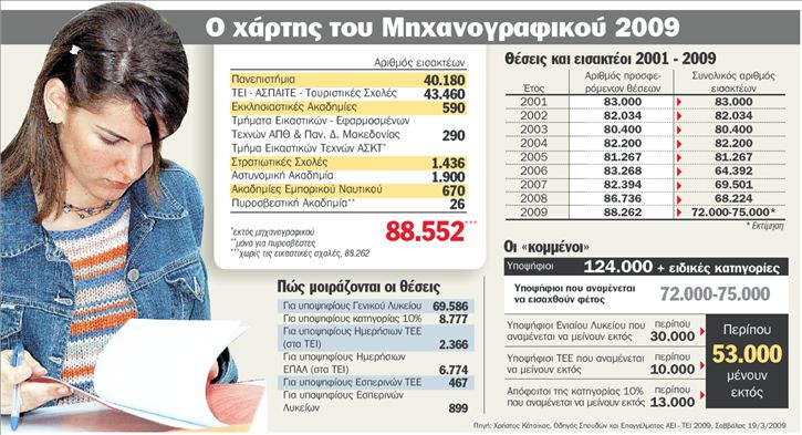 Κάλπ(η)κη αύξηση εισακτέων σε ΑΕΙ-ΤΕΙ - ΤΑ ΝΕΑ