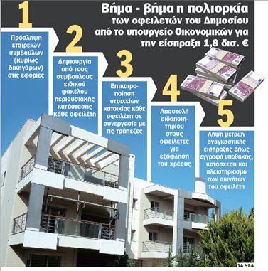 Κατασχέσεις εξπρές για χρέη - ΤΑ ΝΕΑ