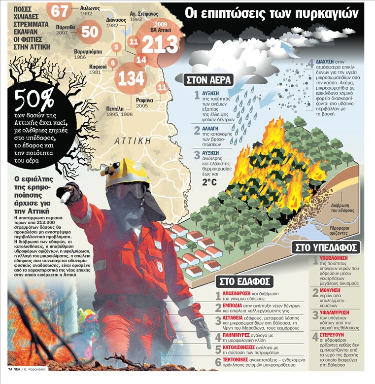 «Τρελαίνεται» το κλίμα της Αττικής - ΤΑ ΝΕΑ