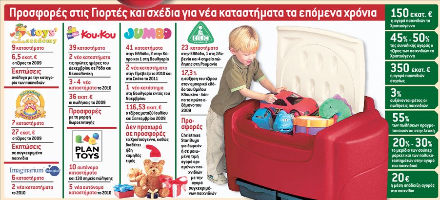 Μεγάλο παιχνίδι 150 εκατ. ευρώ στην αγορά των Χριστουγέννων - ΤΑ ΝΕΑ