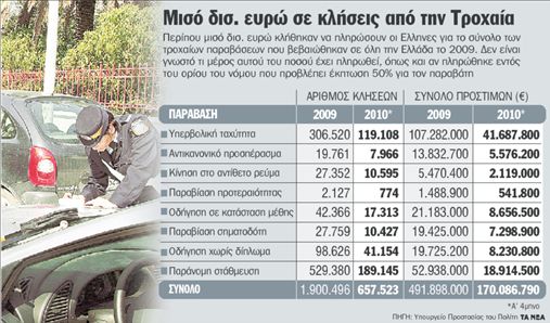Πρόστιμα μισού δισ. σε οδηγούς - ΤΑ ΝΕΑ