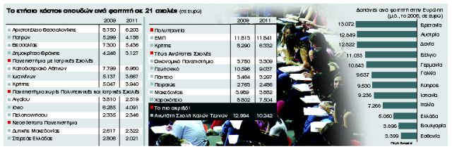 Τα «ακριβά» και τα «φτηνά» ελληνικά πανεπιστήμια - ΤΑ ΝΕΑ
