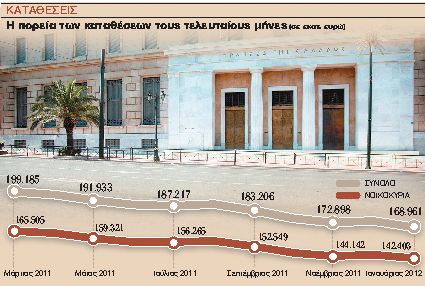 Αισιοδοξία για επιστροφή των καταθέσεων στις τράπεζες - ΤΑ ΝΕΑ