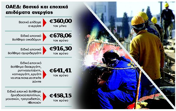 «Κούρεμα» για 150.000 εποχικά επιδόματα ανεργίας - ΤΑ ΝΕΑ