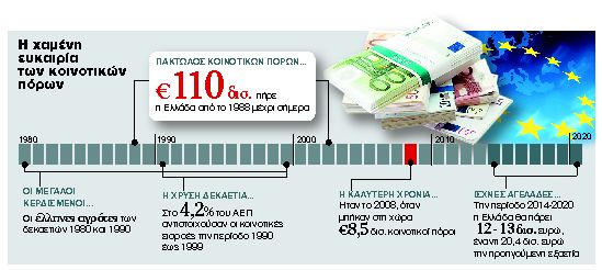 Πέρασαν από τα χέρια μας κονδύλια που ξεπερνούν το μισό ελληνικό ΑΕΠ ...