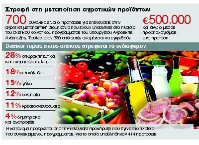 700 σχέδια για επενδύσεις στην αγροτική βιομηχανία - ΤΑ ΝΕΑ