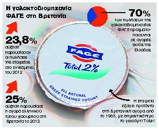 Νίκη της ΦΑΓΕ στον «πόλεμο» για το ελληνικό γιαούρτι - ΤΑ ΝΕΑ