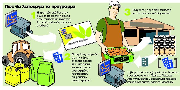 Φθηνά δάνεια σε αγρότες με συμβόλαια - ΤΑ ΝΕΑ