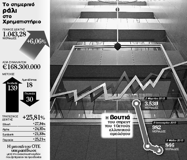 Ξένοι επενδυτές απογείωσαν το Χρηματιστήριο - ΤΑ ΝΕΑ
