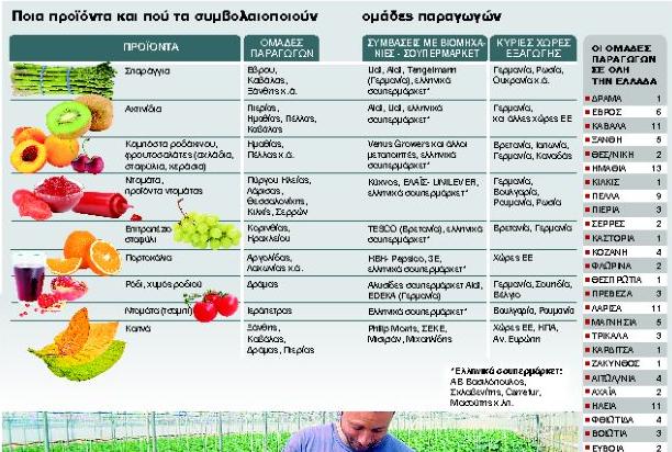 Αυξάνονται οι «γάμοι» αγροτών με βιομηχανίες, αλυσίδες σουπερμάρκετ ...