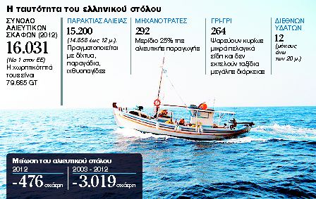 Ψαριά υπό... παρακολούθηση για 3.000 ελληνικά αλιευτικά σκάφη! - ΤΑ ΝΕΑ