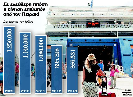 Μεγάλη βουτιά της επιβατικής κίνησης στην ελληνική ακτοπλοΐα - ΤΑ ΝΕΑ