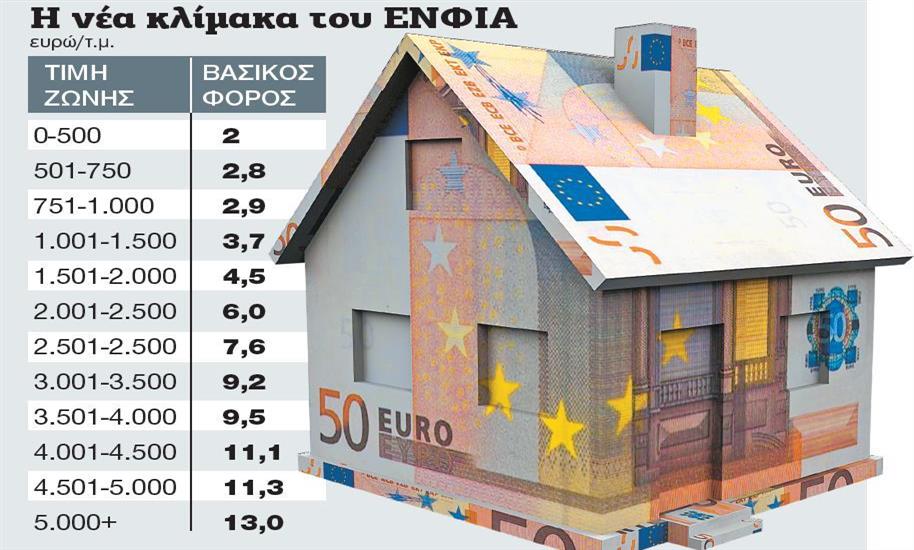 Πόσο φόρο θα πληρώσουμε για σπίτια και οικόπεδα - ΤΑ ΝΕΑ