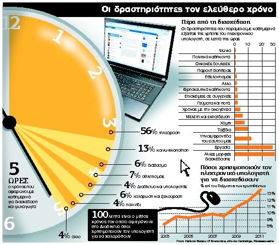 Το Ιντερνετ κλέβει πολύτιμο χρόνο από τη ζωή μας - ΤΑ ΝΕΑ