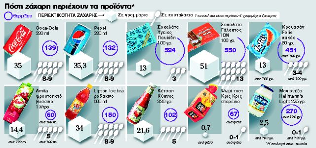 O πόλεμος της κρυμμένης ζάχαρης - ΤΑ ΝΕΑ