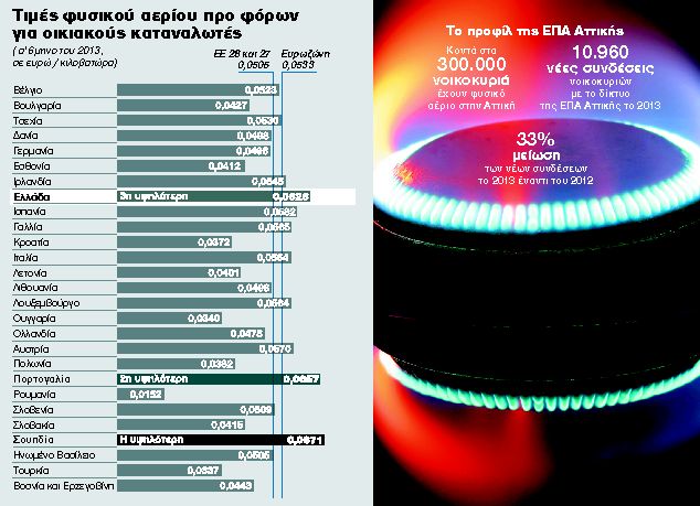 Φυσικό αέριο: Πινγκ πονγκ ευθυνών για τις υψηλές τιμές - ΤΑ ΝΕΑ