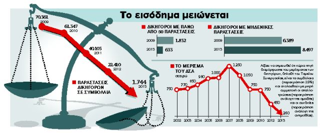 Ελληνες δικηγόροι: Στις κάλπες η «γενιά των 300 ευρώ» - ΤΑ ΝΕΑ