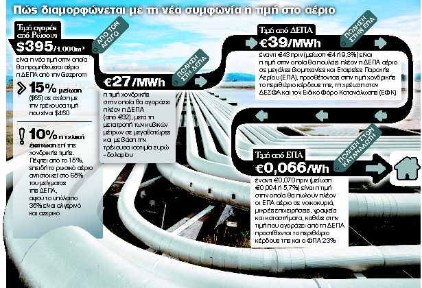 Οφελος €220 εκατ. από το αέριο - ΤΑ ΝΕΑ