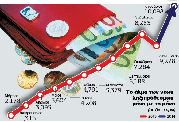 Νέα ληξιπρόθεσμα χρέη προς την Εφορία €10 δισ. - ΤΑ ΝΕΑ