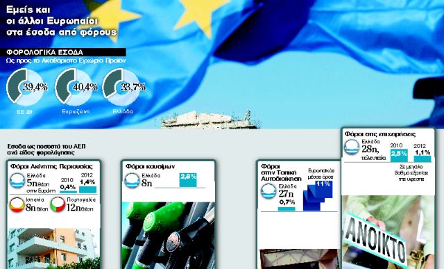 Εκθεση Κομισιόν: Υπερφόροι στην Ελλάδα για καύσιμα, ακίνητα - ΤΑ ΝΕΑ