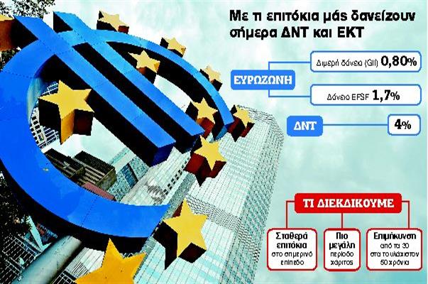 Κι όμως το χρέος είναι βιώσιμο! - ΤΑ ΝΕΑ