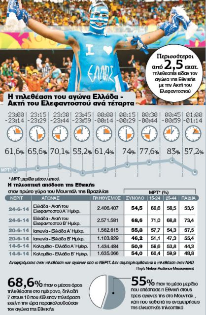 Οι Ελληνες βλέπουν το ποδόσφαιρο ως ήρωες - ΤΑ ΝΕΑ