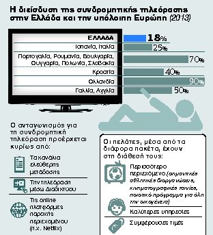 OTE εναντίον Vodafone και Wind: Μονομαχία για τη συνδρομητική TV - ΤΑ ΝΕΑ