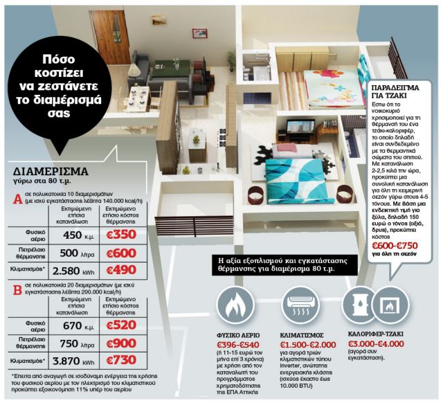 Οδηγός επιβίωσης στη μάχη της θέρμανσης - ΤΑ ΝΕΑ