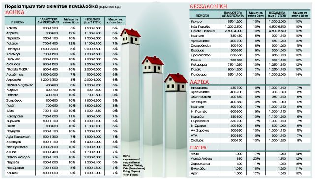 Το μεγάλο ξεπούλημα: Χαριστική βολή στην κτηματαγορά δίνει το νέο κύμα ...