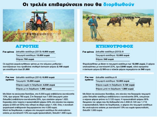 Εκπτώσεις στα τεκμήρια των αγροτών - ΤΑ ΝΕΑ