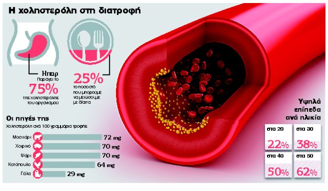 Βρήκαν αντίδοτο στην υψηλή χοληστερόλη - ΤΑ ΝΕΑ
