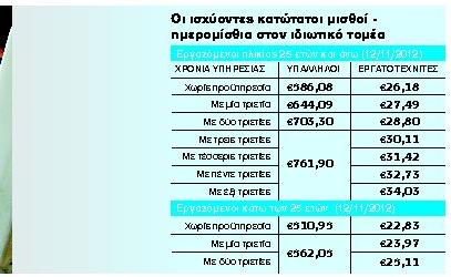 Ιδιος ο κατώτατος μισθός και σε νέους κάτω των 25! - ΤΑ ΝΕΑ