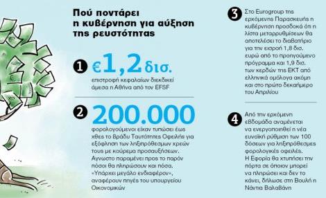 Παράθυρο ρευστότητας 1,2 δισ. ευρώ στη χρηματοδοτική ασφυξία - ΤΑ ΝΕΑ