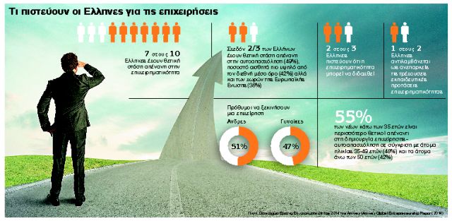 Οι νέοι ψηφίζουν επιχειρηματικότητα - ΤΑ ΝΕΑ
