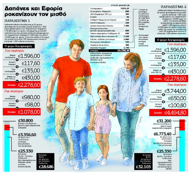 Πόσο κοστίζει να είσαι Ελληνας - ΤΑ ΝΕΑ