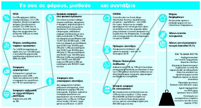 Φοροκαταιγίδα με μαχαίρι στους μισθούς και τις συντάξεις - ΤΑ ΝΕΑ