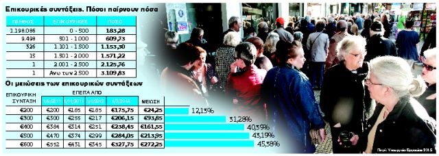Επικουρικές συντάξεις: Ανοίγει ο δρόμος για νέες μειώσεις - ΤΑ ΝΕΑ