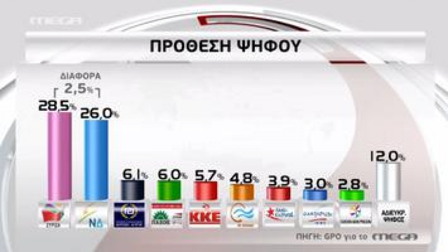 Προβάδισμα ΣΥΡΙΖΑ στην τελευταία δημοσκόπηση της GPO - ΤΑ ΝΕΑ