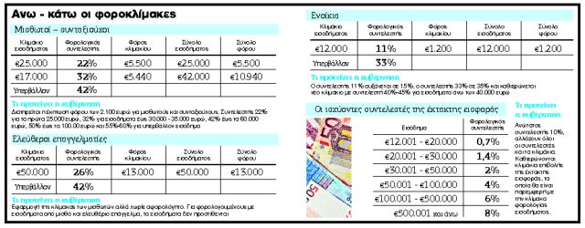 Νέο φορολογικό: Εισφορά 10% και σκέψεις για επιβαρύνσεις αναδρομικά ...