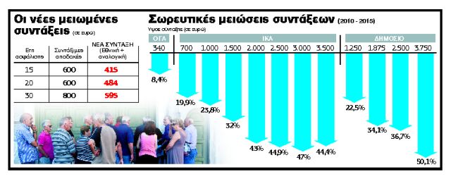 Οι μεγάλοι χαμένοι του νέου Ασφαλιστικού - ΤΑ ΝΕΑ