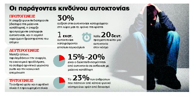 Μία αυτοκτονία κάθε 20 δευτερόλεπτα και μία απόπειρα κάθε δευτερόλεπτο ...