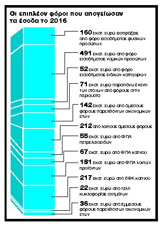 Οι υπερφόροι φούσκωσαν το πλεόνασμα - ΤΑ ΝΕΑ