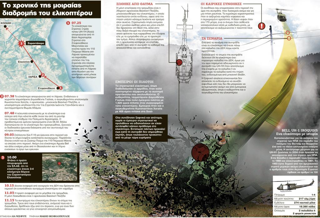 ΠΤΩΣΗ ΣΤΡΑΤΙΩΤΙΚΟΥ ΕΛΙΚΟΠΤΕΡΟΥ ΣΤΗΝ ΕΛΑΣΣΟΝΑ - ΤΑ ΝΕΑ
