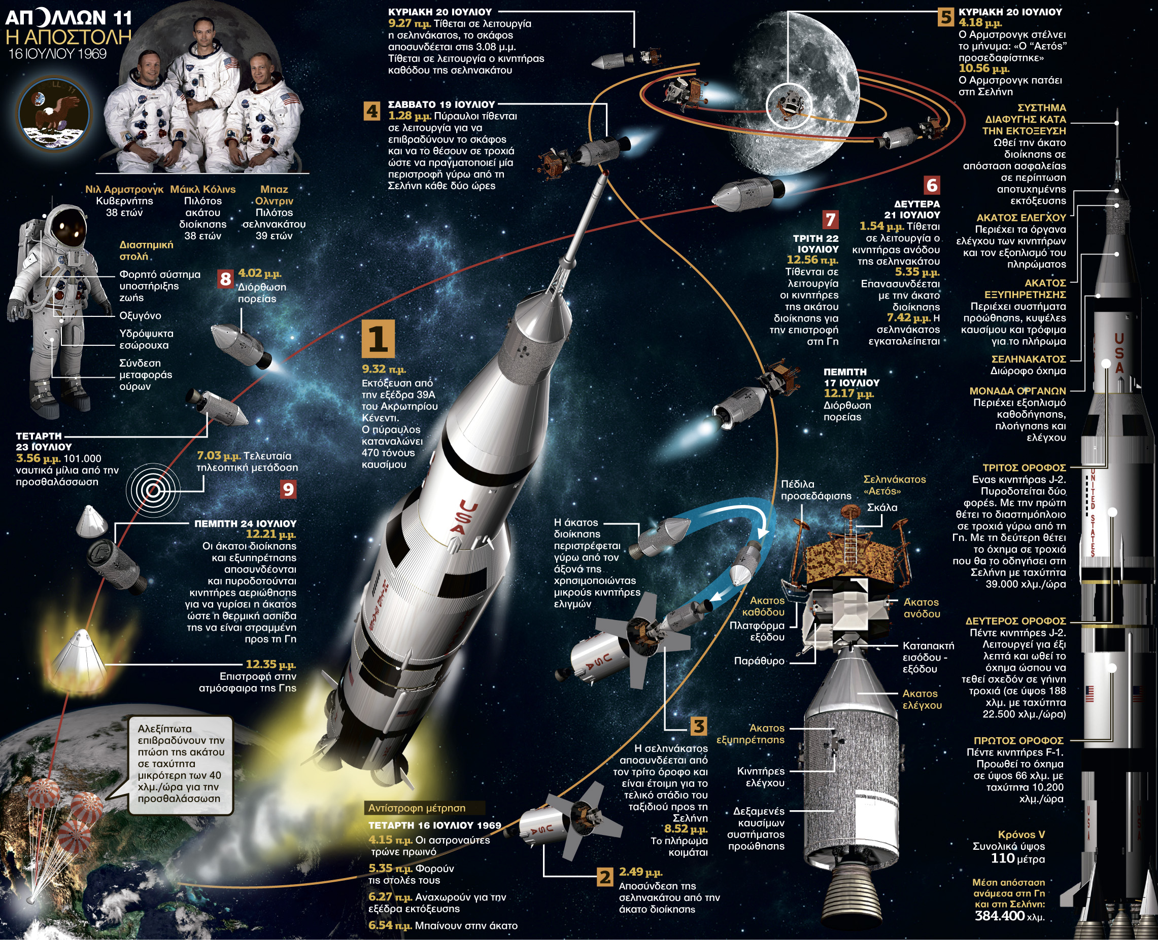 Η ΑΠΟΣΤΟΛΗ ΤΟΥ APOLLO 11 - ΤΑ ΝΕΑ
