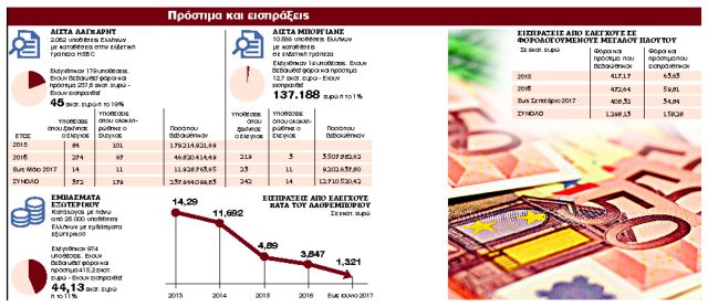 Οι υποσχέσεις και το φιάσκο της φοροδιαφυγής - ΤΑ ΝΕΑ
