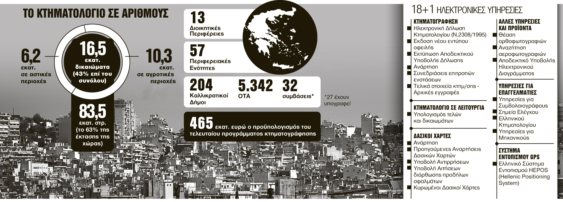 e-ΚΤΗΜΑΤΟΓΡΑΦΗΣΗ από το σπίτι - ΤΑ ΝΕΑ
