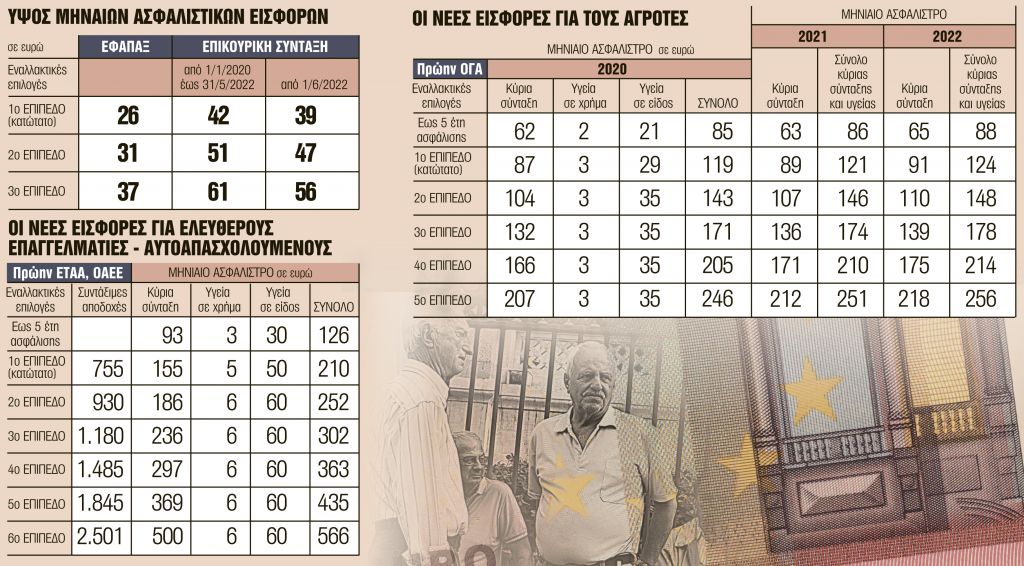 Ο λογαριασμός για να «χτίσετε» εφάπαξ και επικουρικές - ΤΑ ΝΕΑ