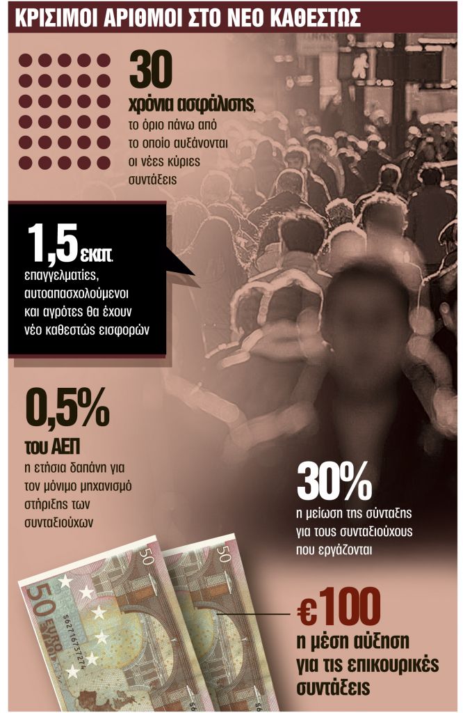 Ολο το Ασφαλιστικό σε 15 ερωτήσεις - απαντήσεις - ΤΑ ΝΕΑ